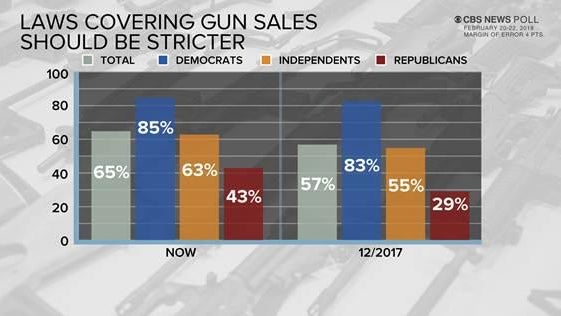 CBS News poll: Support for stricter gun laws rises; divisions on arming ...