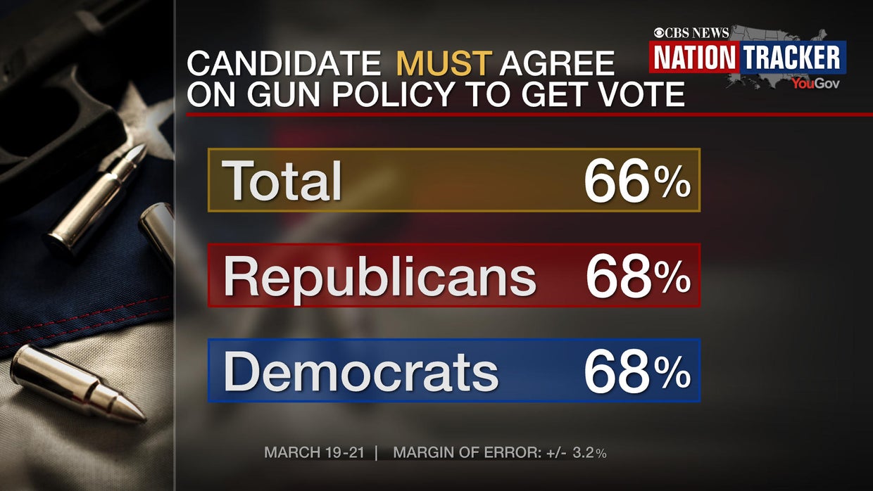 CBS News Nation Tracker: 2 in 3 say candidate must share their views on ...
