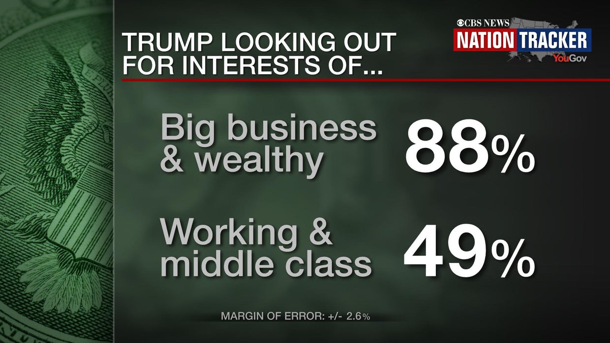 CBS News Nation Tracker poll: Americans give Trump credit for good ...