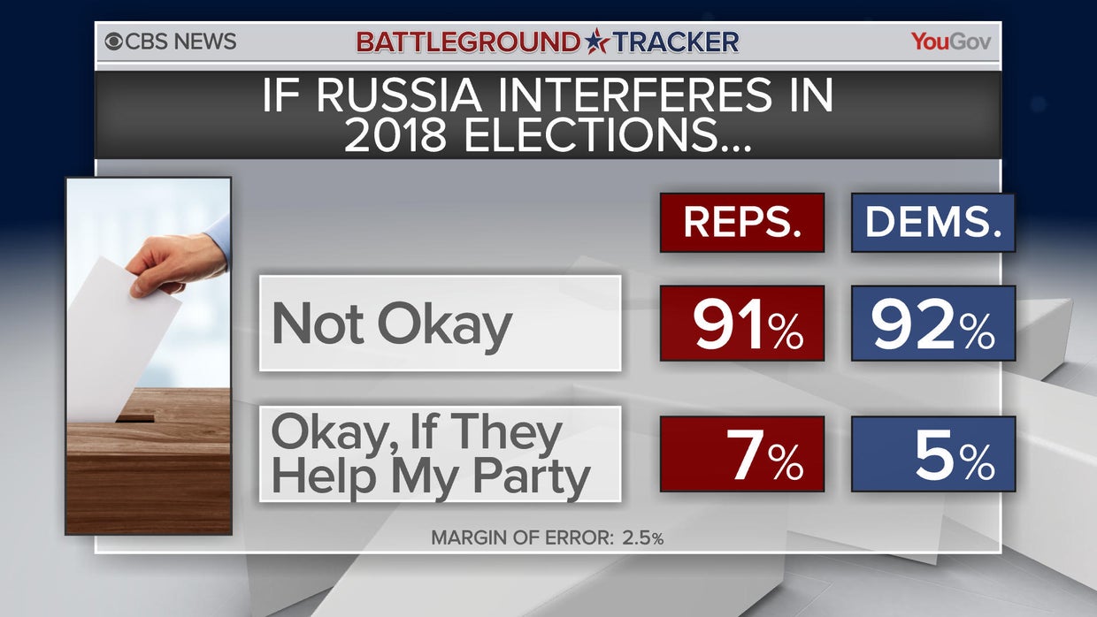 Trump backers stand by president in face of Russia criticism — CBS poll ...