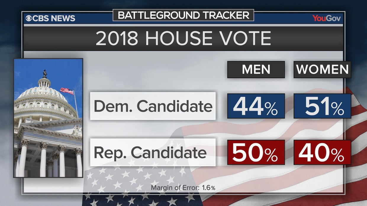2018 midterm polls: House Democrats in position to gain but still face ...