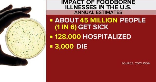 What's behind the rise in foodborne illnesses? - CBS News