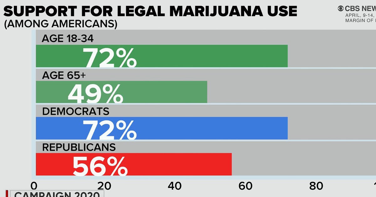 CBS News poll: Support for legal marijuana use up to 65 percent - CBS News