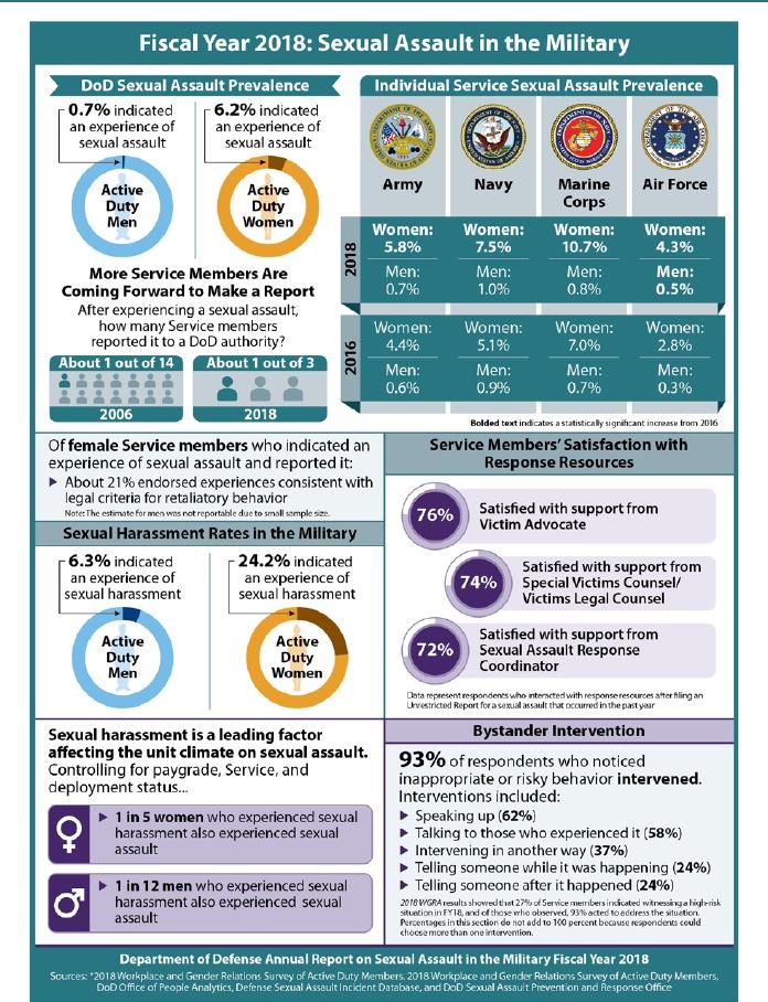 Sexual assault in military: Sexual assault in military has spiked by ...