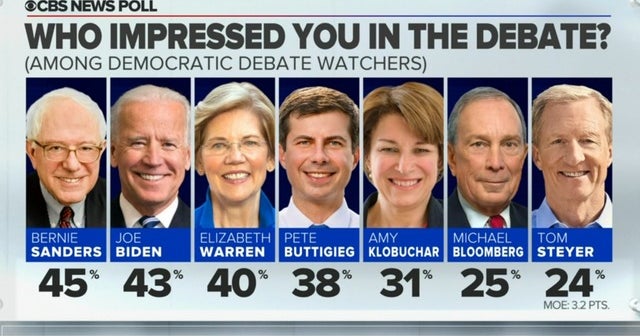 Democratic voters who watched debate say Sanders impressed them most ...