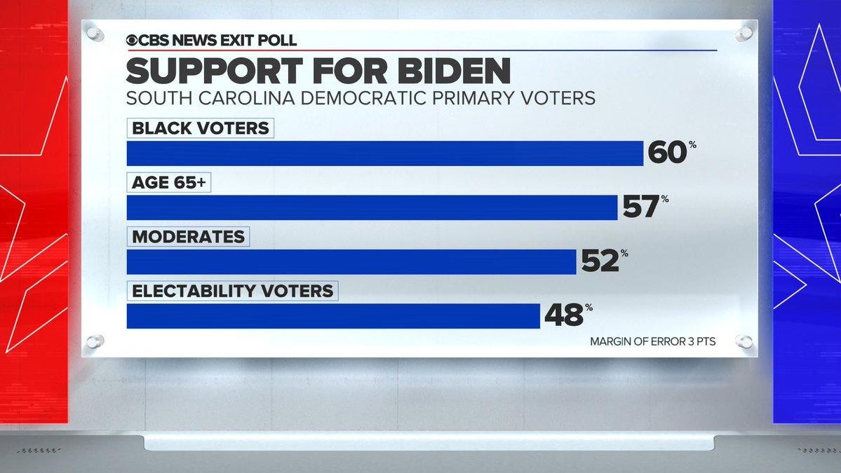 Joe Biden wins South Carolina primary, giving much-needed boost to campaign
