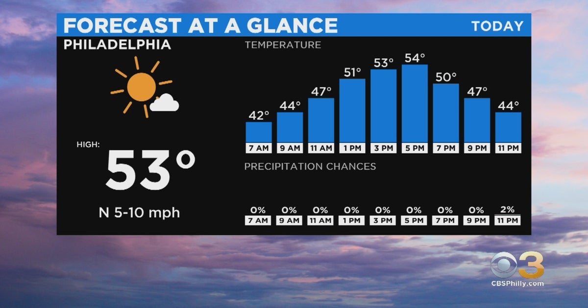 Philadelphia Weather: Sunny Skies To Take Over Early Morning Drizzle ...