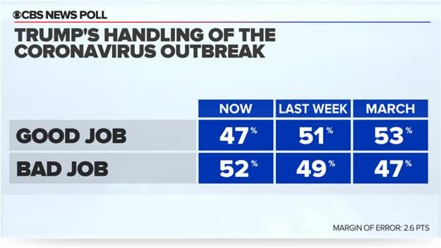 Views of Trump's handling of coronavirus outbreak slip again - CBS News ...