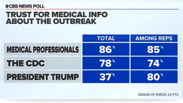 Views of Trump's handling of coronavirus outbreak slip again - CBS News ...