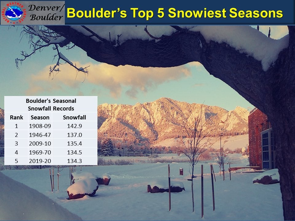 Boulder Hits 134.3 Inches Of Snow For Season, Less Than 9 Inches From ...
