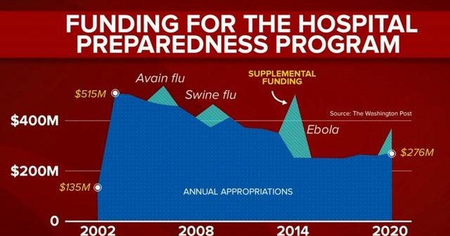 U.S. Hospital Preparedness Program underfunded leading up to ...