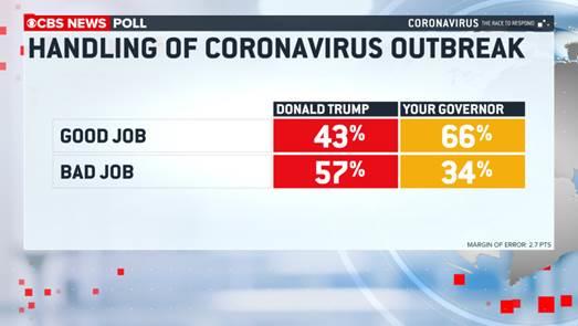 Trump's marks for handling COVID-19 outbreak decline — CBS News poll ...