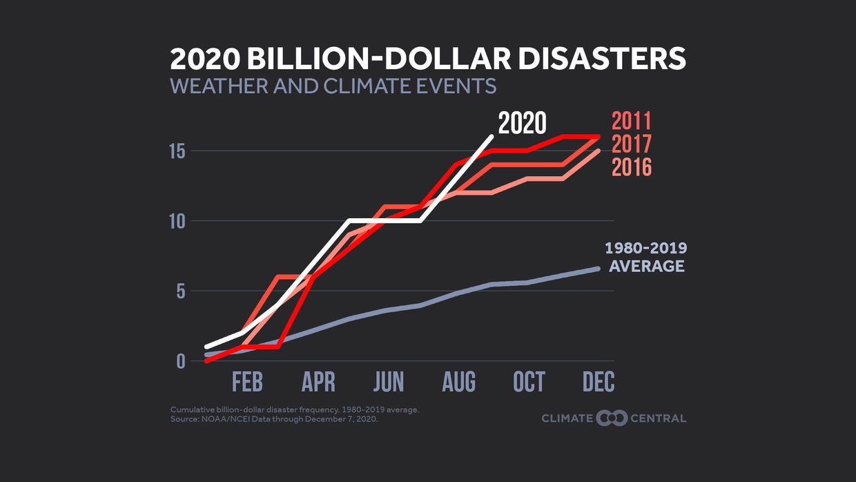 U.S. to shatter record for billion-dollar climate disasters in 2020 ...