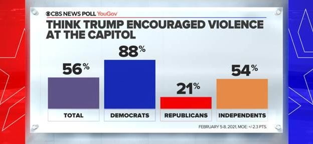 Majority favor conviction as Trump impeachment trial begins — CBS News ...
