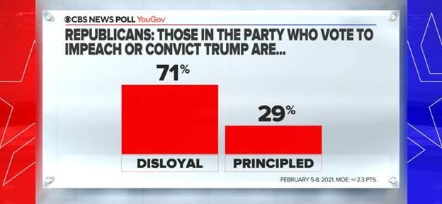 Majority favor conviction as Trump impeachment trial begins — CBS News ...