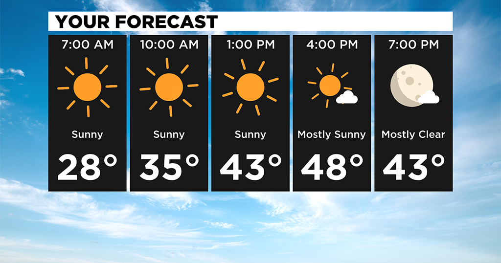 Pittsburgh Weather: Cooler Weekend Temperatures, Sunny Skies - CBS ...