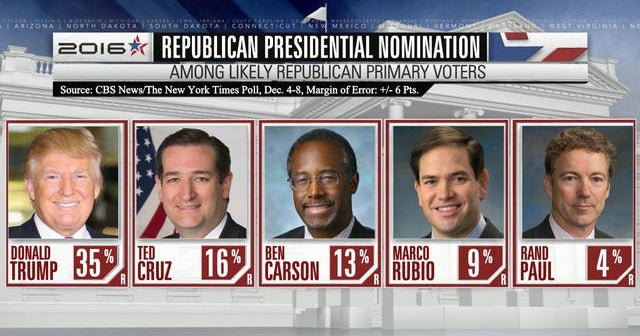 Donald Trump continues to dominate despite controversies - CBS News