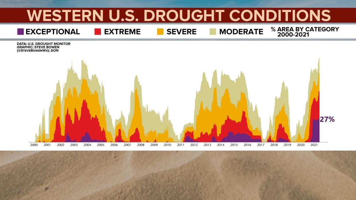 "Megadrought" in West means threat of extreme fire season ahead - CBS News