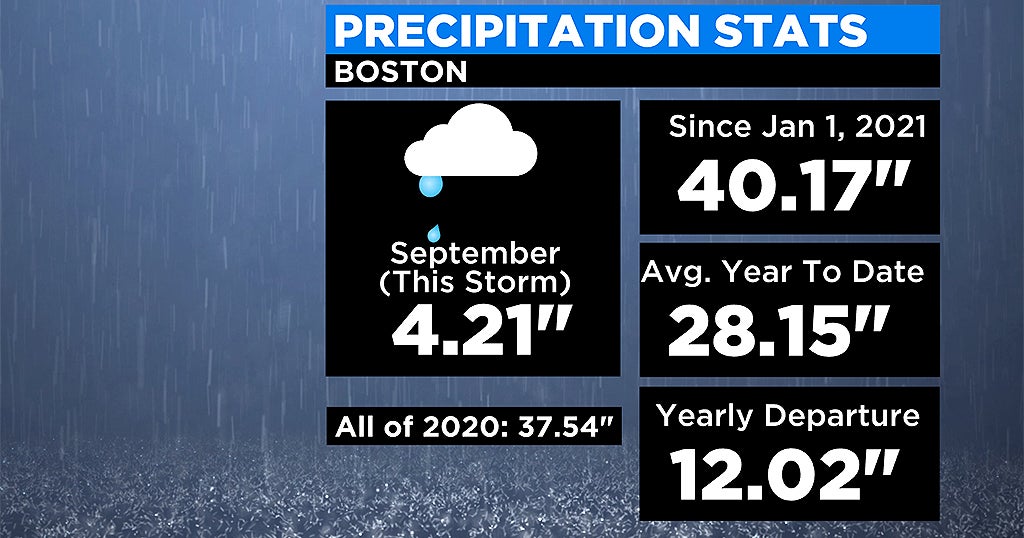 Rain Totals For Boston Area In 2021 Have Already Passed 2020 With Four ...