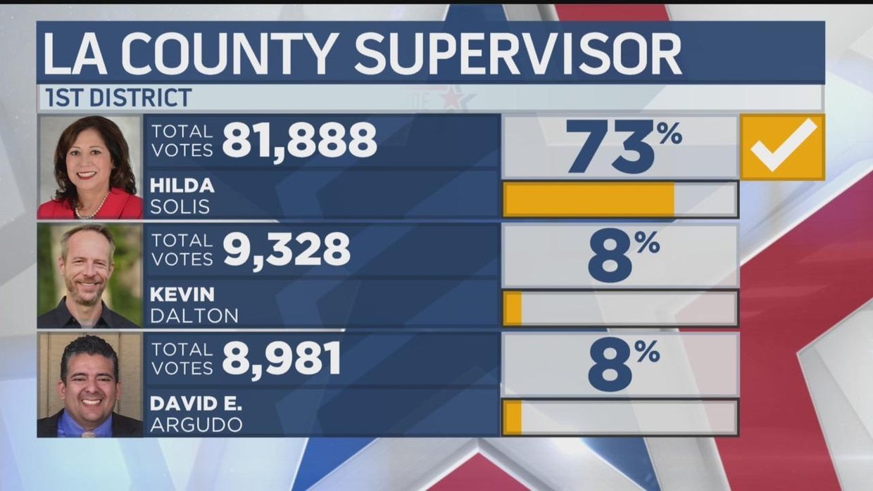 California Primary 2022: Full Coverage