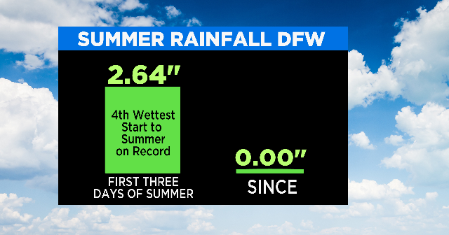 More heat and little rain in sight for North Texas to top off June ...