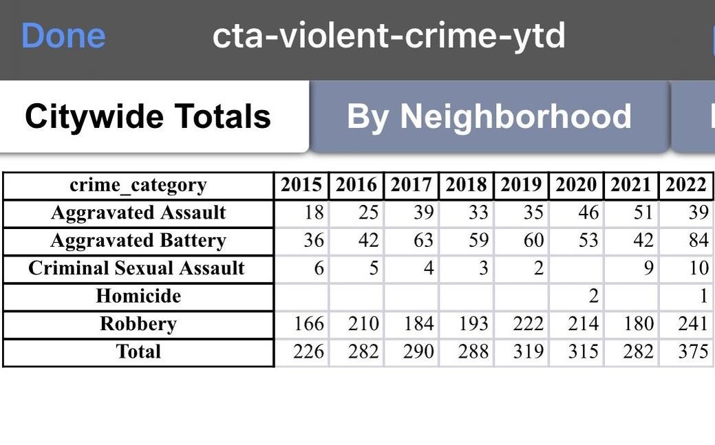 Violent crime on the CTA at a 7-year high so far in 2022 - CBS Chicago