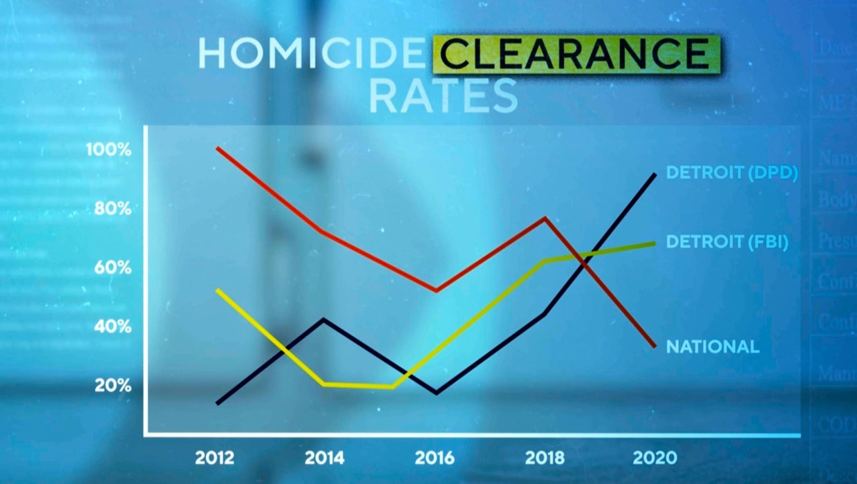 Detroit homicide clearance rates rise as national rates fall - CBS News