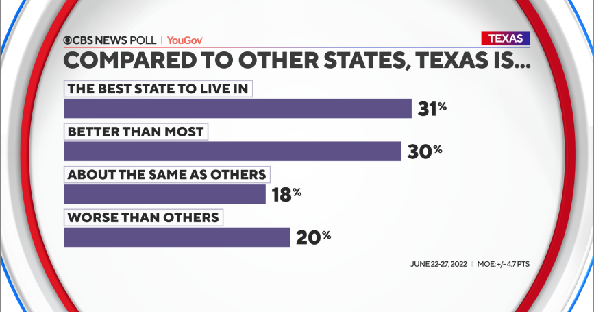 CBS News Poll: Texans think their state is better than most, but some ...