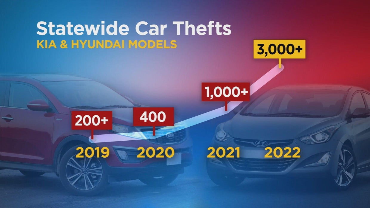KIA and Hyundai vehicles an easy target for thieves, and social media ...