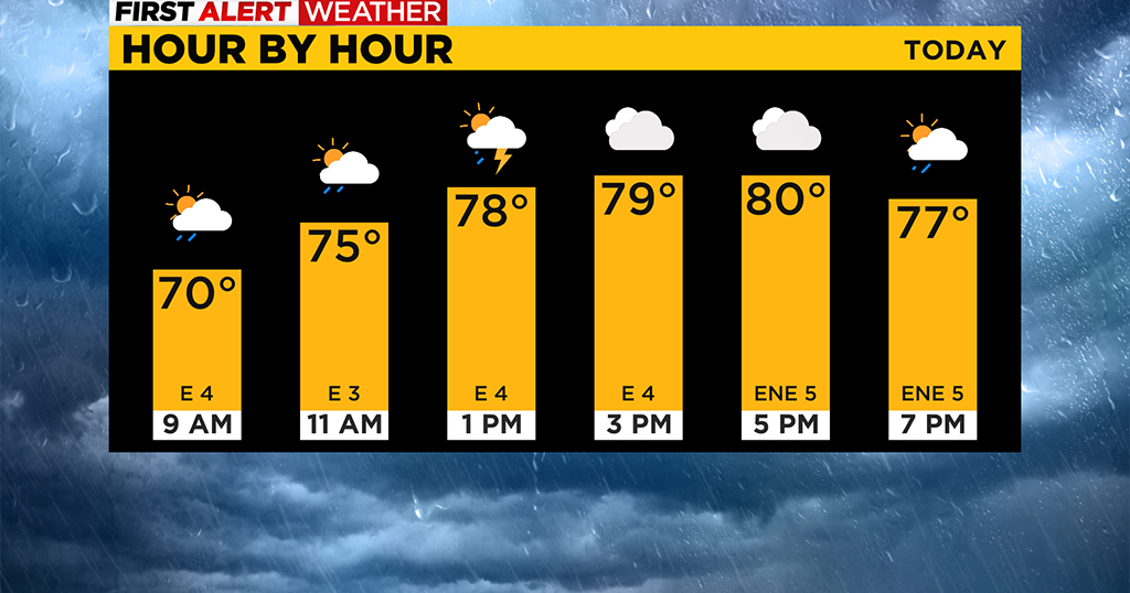 Pittsburgh Weather: Scattered rain showers continue through the holiday ...