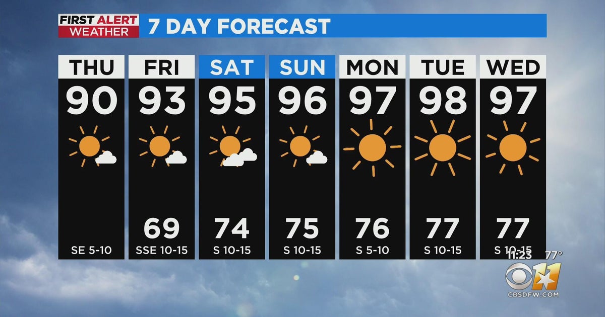 North Texas heats back up through next week - CBS Texas