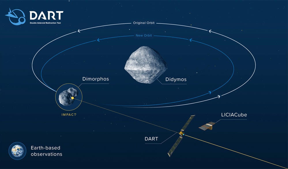 NASA probe crashes into asteroid in planetary defense test - CBS News
