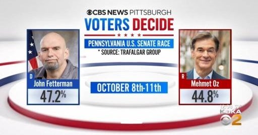 Trafalgar Group poll shows tightening Pa. Senate race - CBS Pittsburgh
