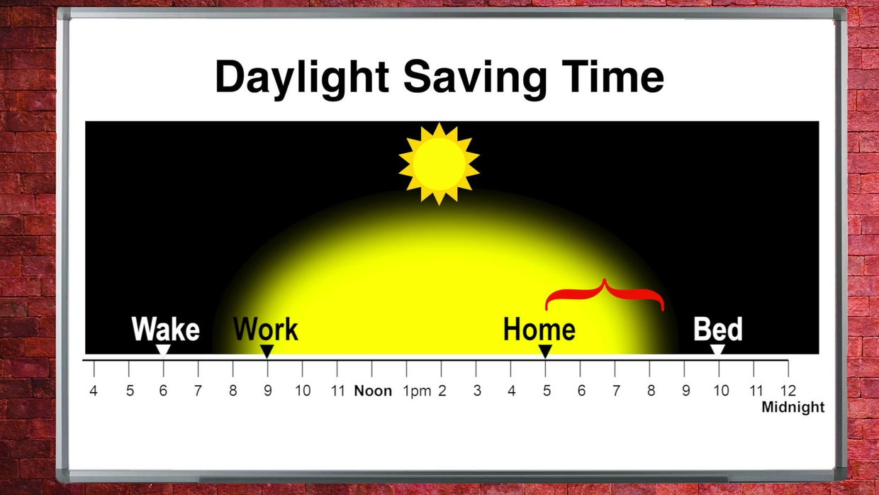 Not-so-fun facts about Daylight Saving Time - CBS News