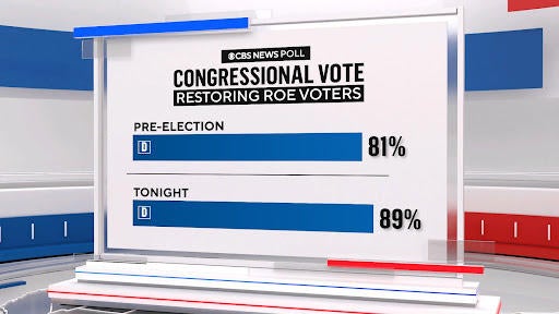 2022 midterm election results: Democrats avoid "red wave" as vote count continues