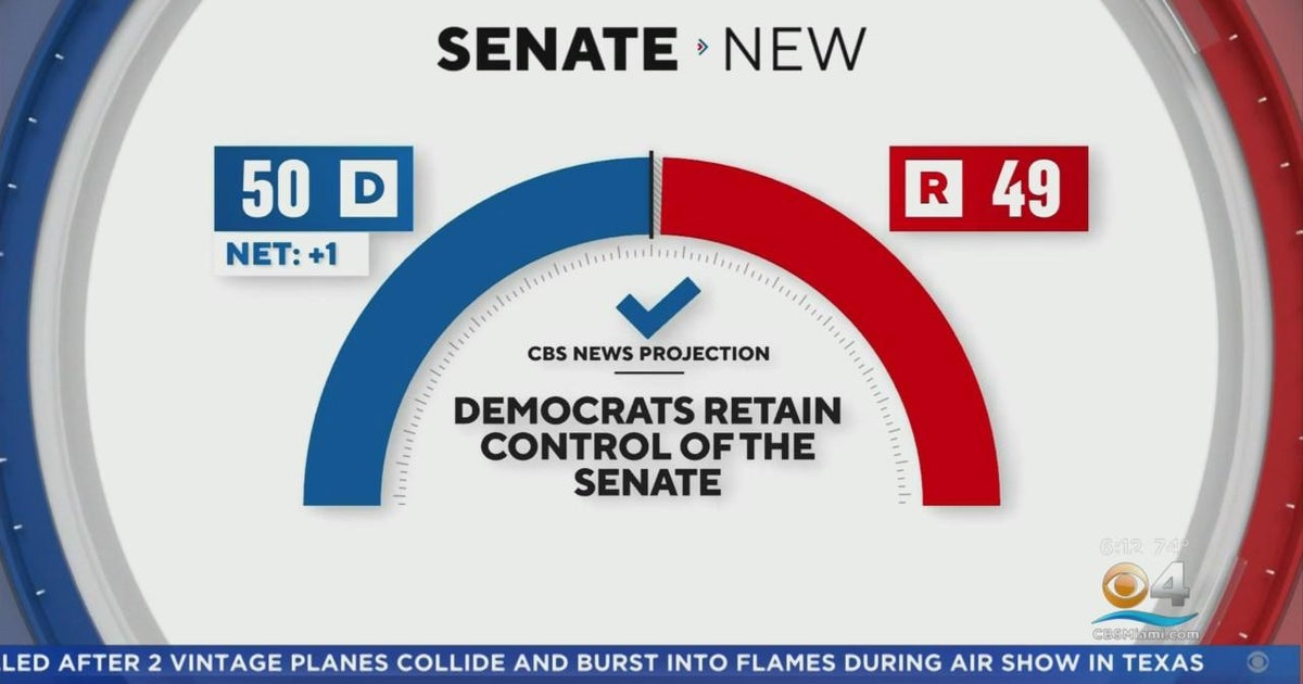 No red wave, Democrats retain the majority in the U.S. Senate - CBS Miami