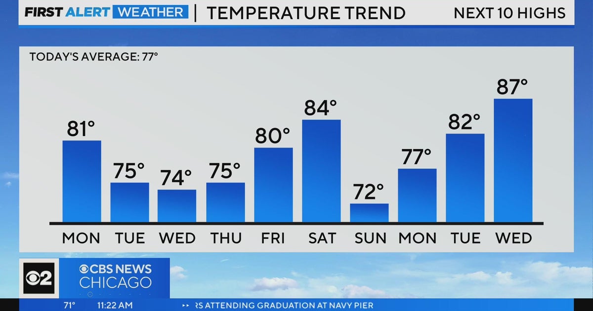 Chicago First Alert Weather: Nice start to the week - CBS Chicago