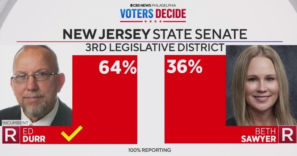 Republican Ed Durr defeats former running mate to win New Jersey ...
