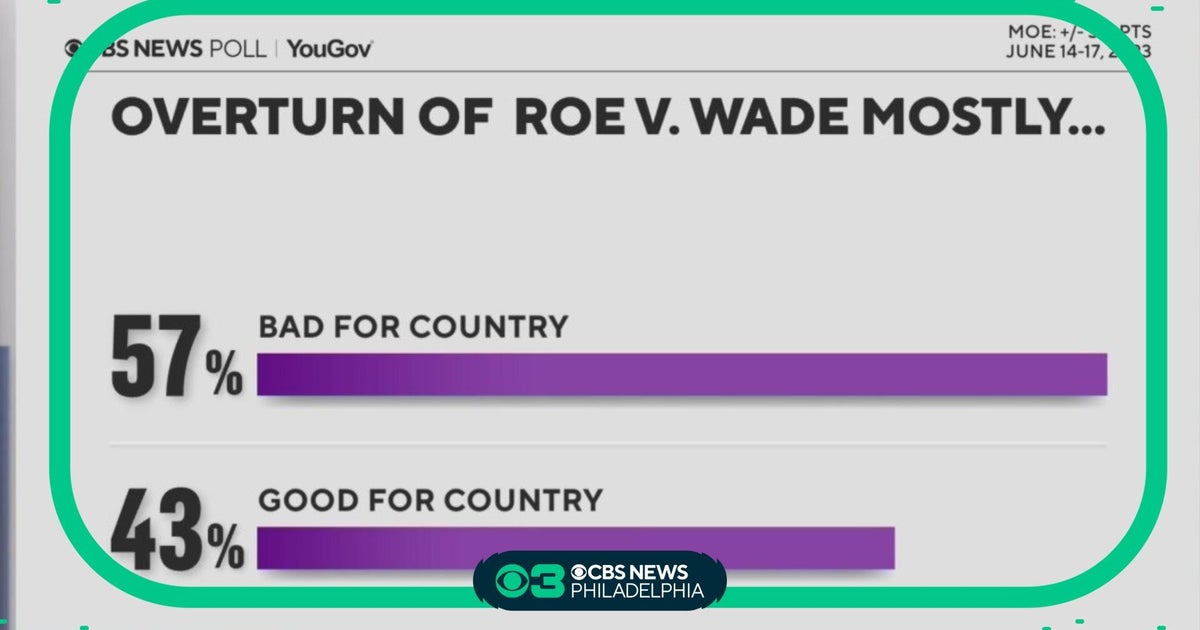 CBS News poll finds most say Roe's overturn has been bad for country ...