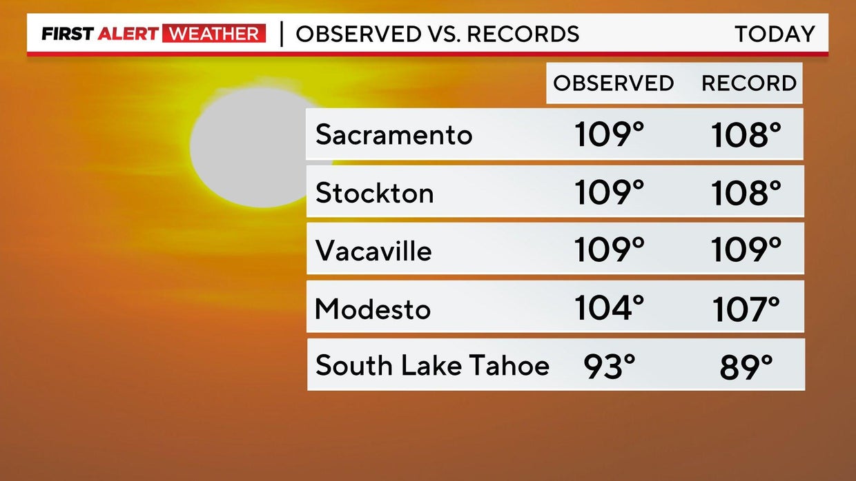 Record heat reached across Sacramento region Sunday - CBS Sacramento