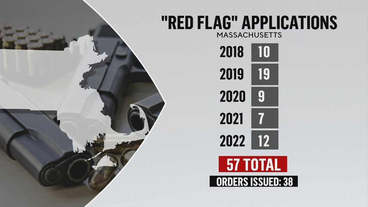 What's the difference between yellow and red flag gun laws? - CBS Boston