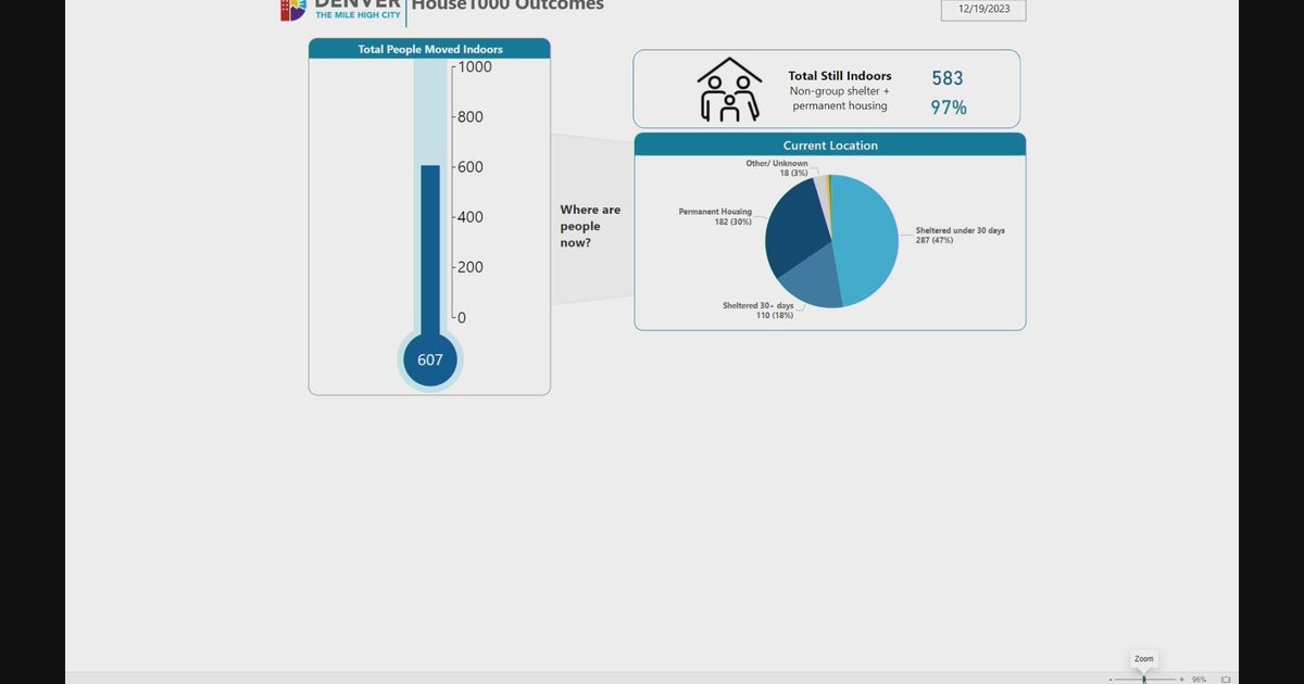 Denver revamps homelessness dashboard - CBS Colorado