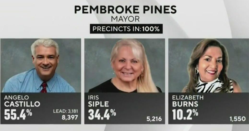 Voters Decide: Trump wins primary, new mayors for Surfside, Pembroke ...