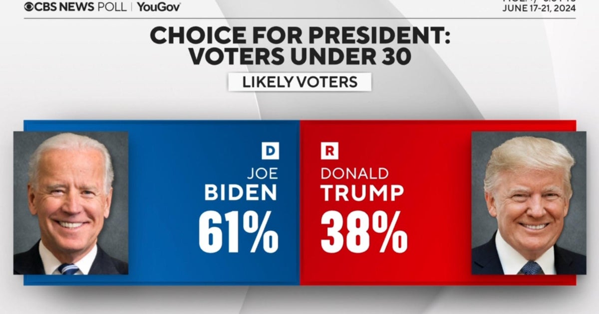 Young voters favoring Biden, but less likely to actually vote, CBS News ...