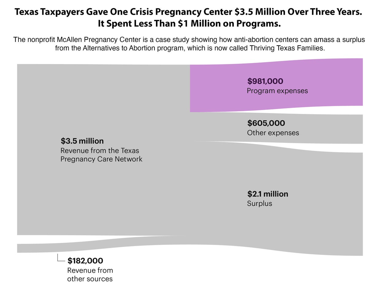 Texas sends millions to anti-abortion crisis pregnancy centers. It's ...