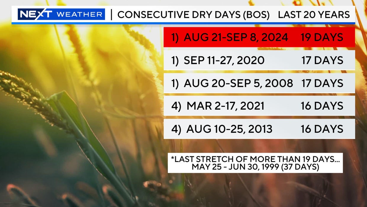 Boston is experiencing its longest streak of dry weather since 1999 ...