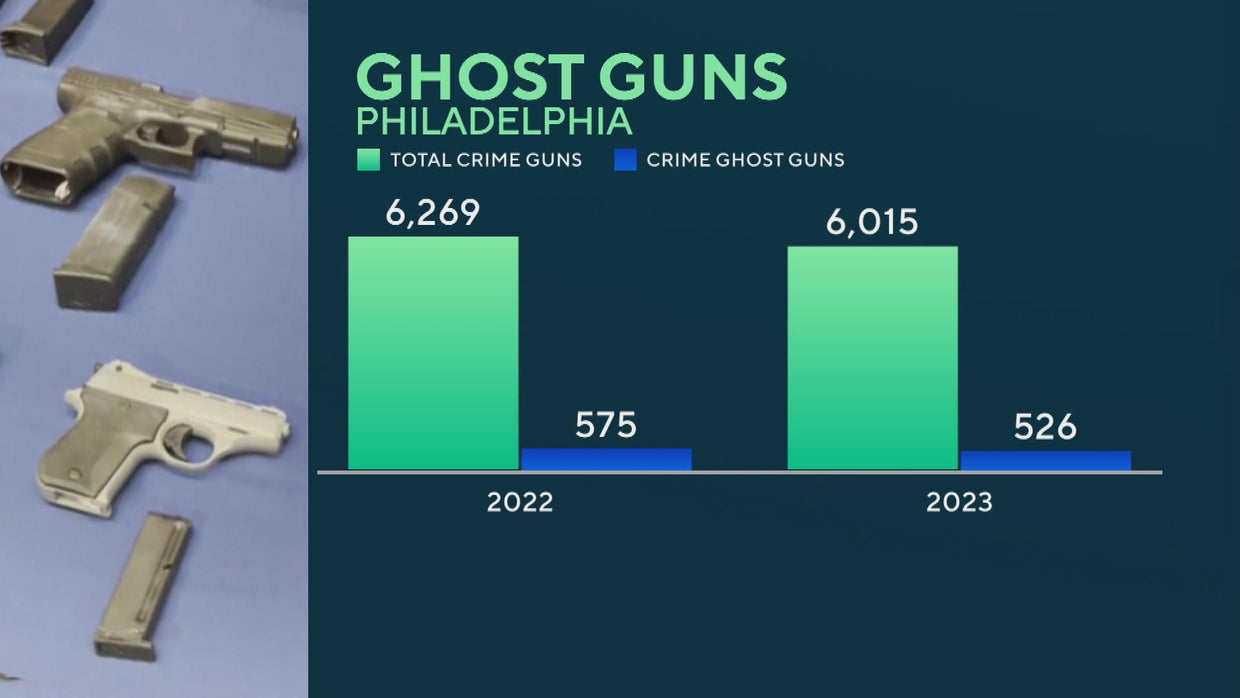 Ghost guns make up about 8% of all Philadelphia crime guns. What are ...