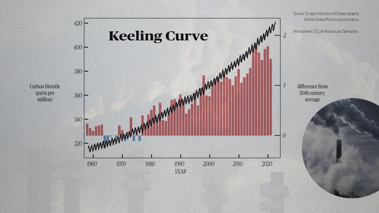 Trump administration's proposed NOAA cuts threaten decades-long CO2 ...