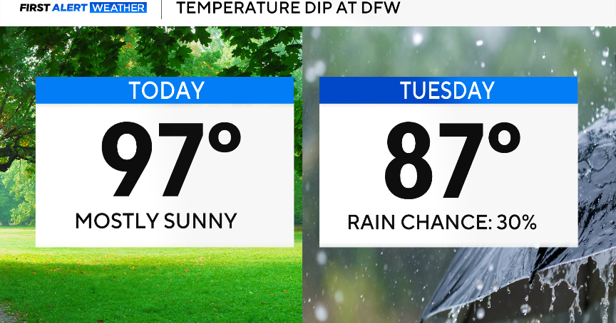 The hottest days of 2025 coming to an end? A front brings cooler ...
