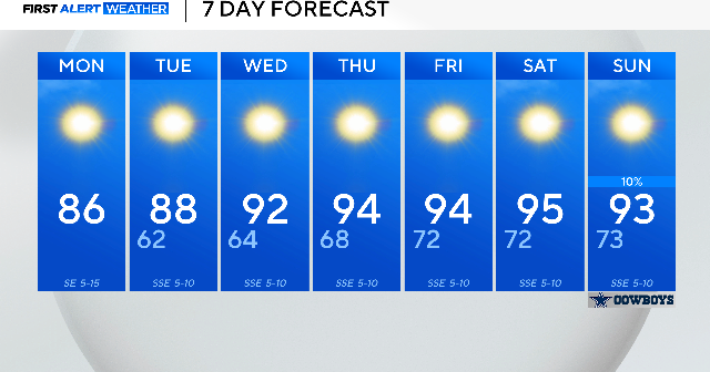 Mild, clear week ahead in North Texas - CBS Texas